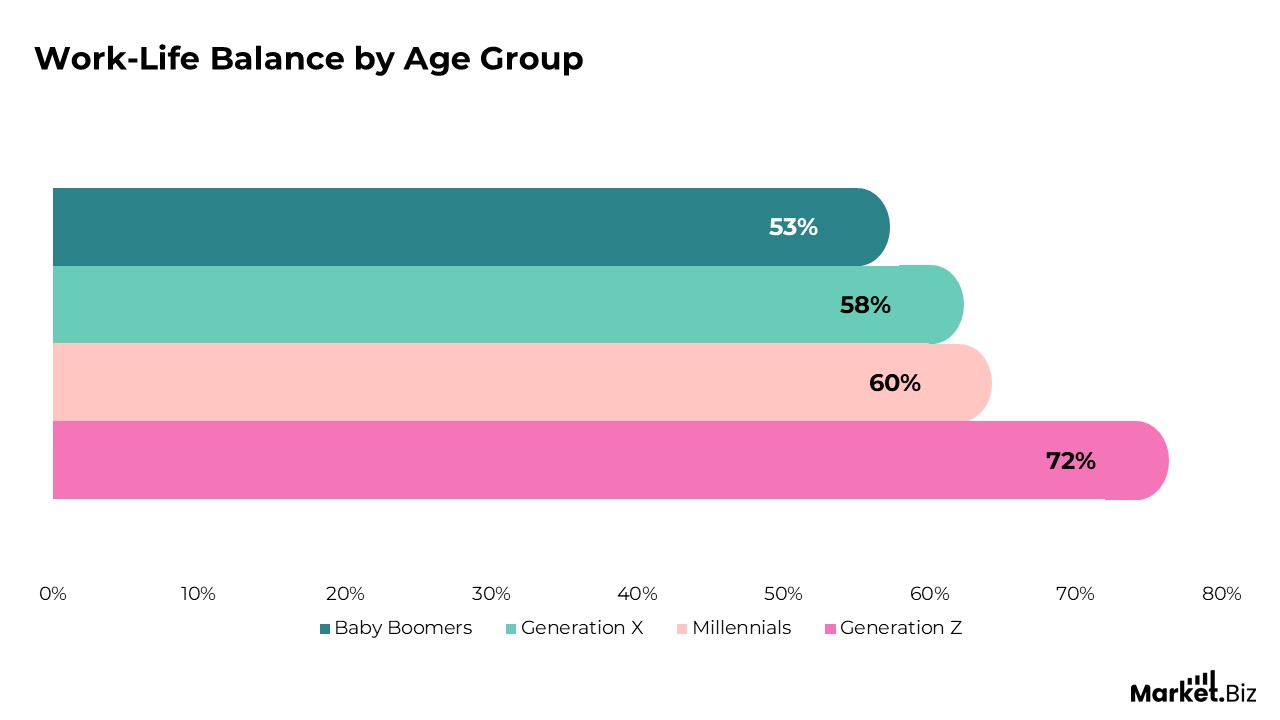 Work-Life Balance Statistics by Busy World and Facts (2025)