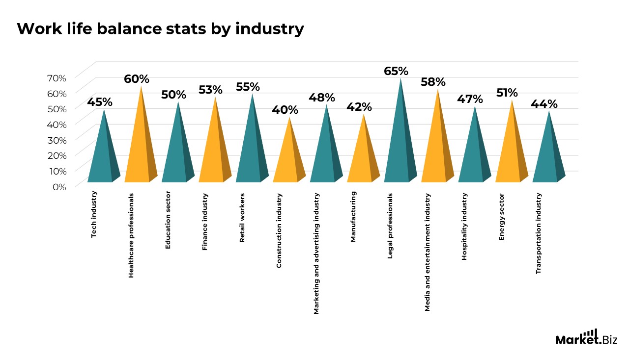 Work-Life Balance Statistics by Busy World and Facts (2025)