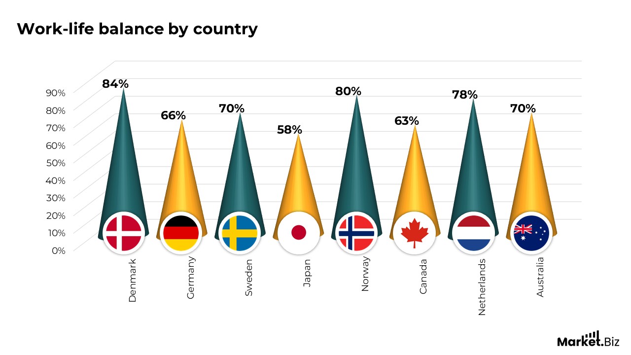 Work-Life Balance Statistics by Busy World and Facts (2025)