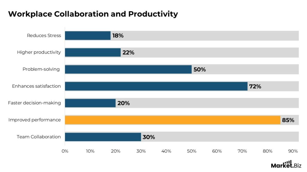 Workplace Productivity Statistics by Success and Facts (2026)