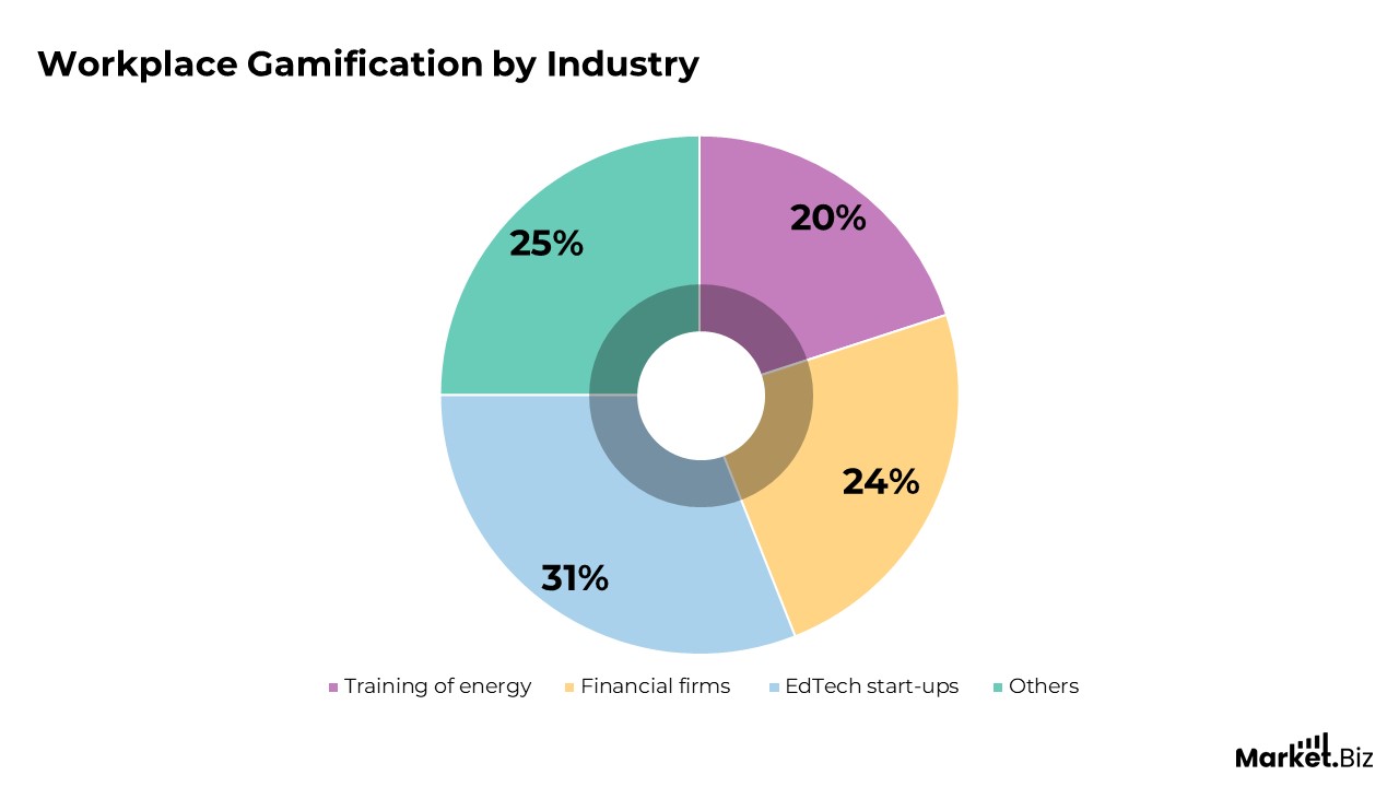 Workplace Gamification Statistics by Productivity and Facts (2026)