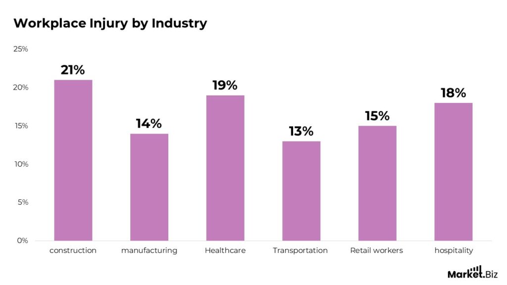 Workplace Safety Statistics by Incidents, Injuries and Facts (2025)