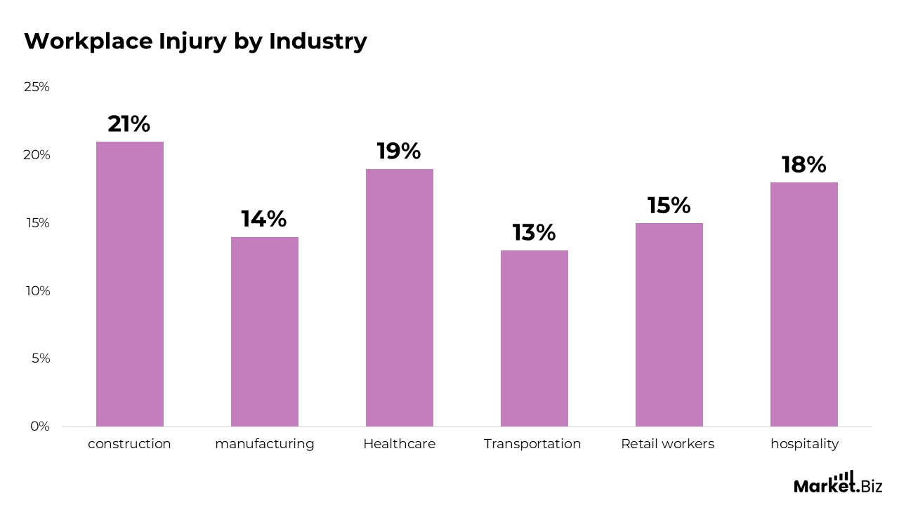 Workplace Safety Statistics by Incidents, Injuries and Facts (2026)