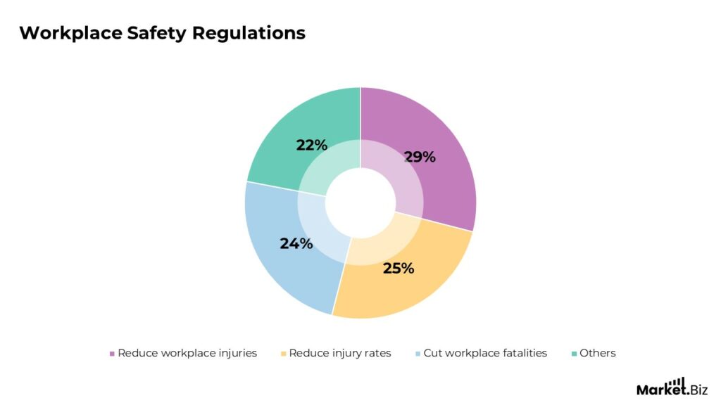 Workplace Safety Statistics by Incidents, Injuries and Facts (2026)