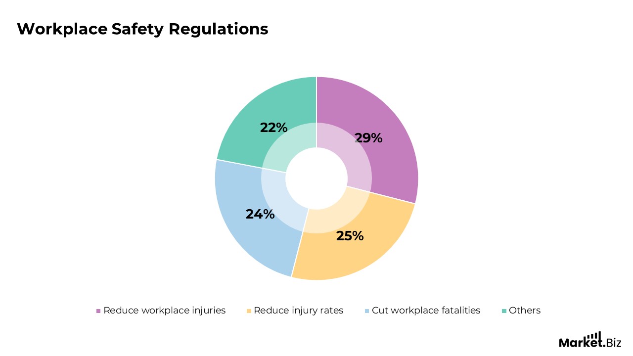 Workplace Safety Statistics by Incidents, Injuries and Facts (2025)