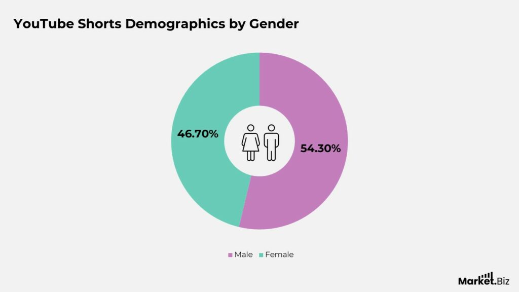 YouTube Shorts Statistics By Earnings and Facts (2026)