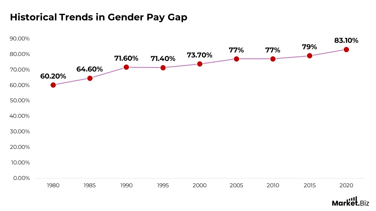 Gender Pay Gap Statistics by Opportunities and Facts (2026)