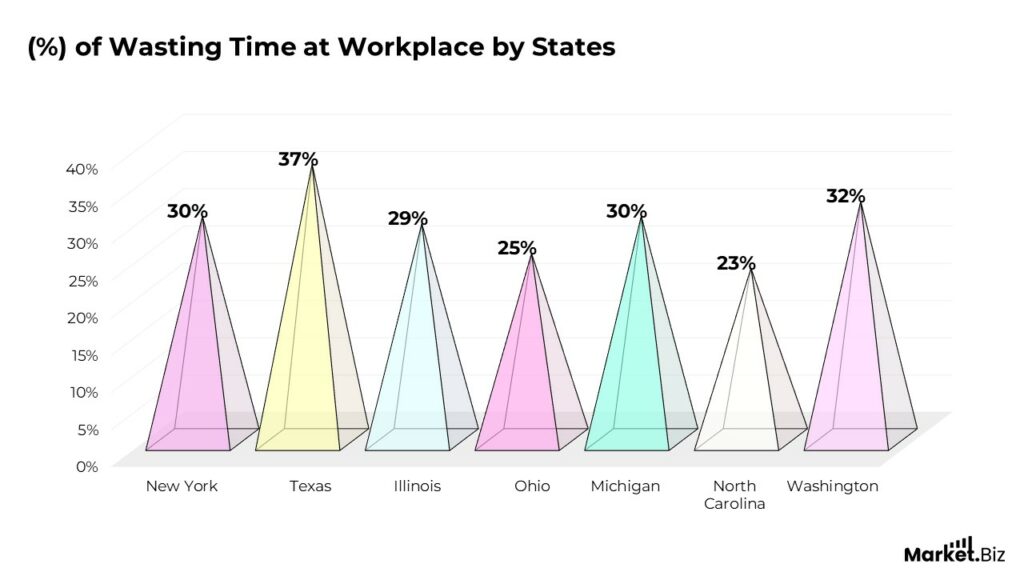Wasting Time at Workplace Statistics by Work and Facts (2026)