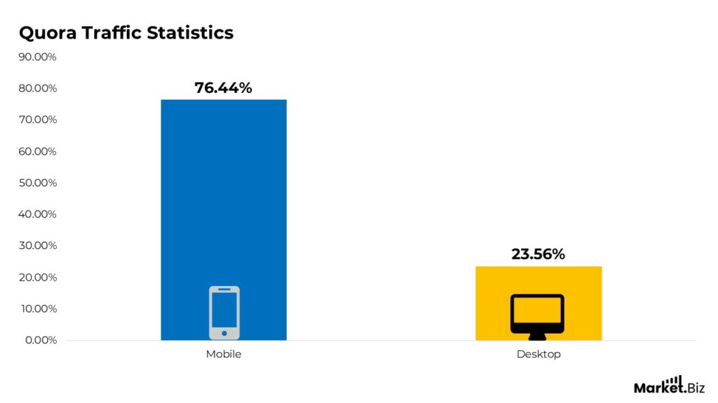 Quora Statistics by Engagement, Trends and Facts (2025)