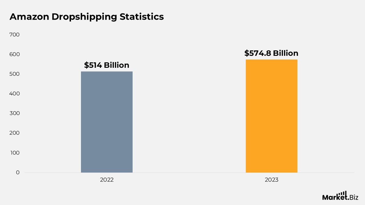 Dropshipping Statistics by Competitive Market and Facts (2025)