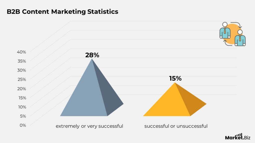 B2B Marketing Statistics by Suppliers, Retailers and Facts (2026)