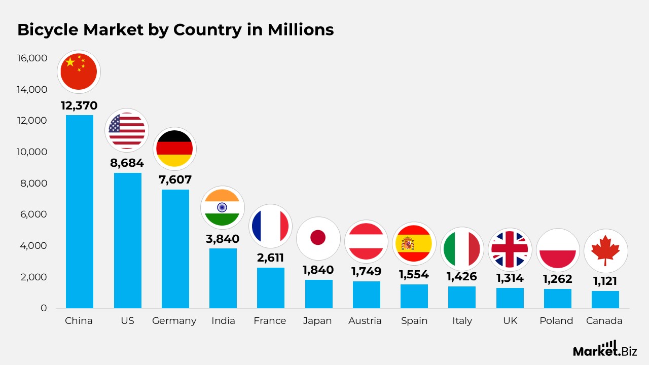 Bicycle Statistics by Foreseeable Future, Growth and Facts (2026)