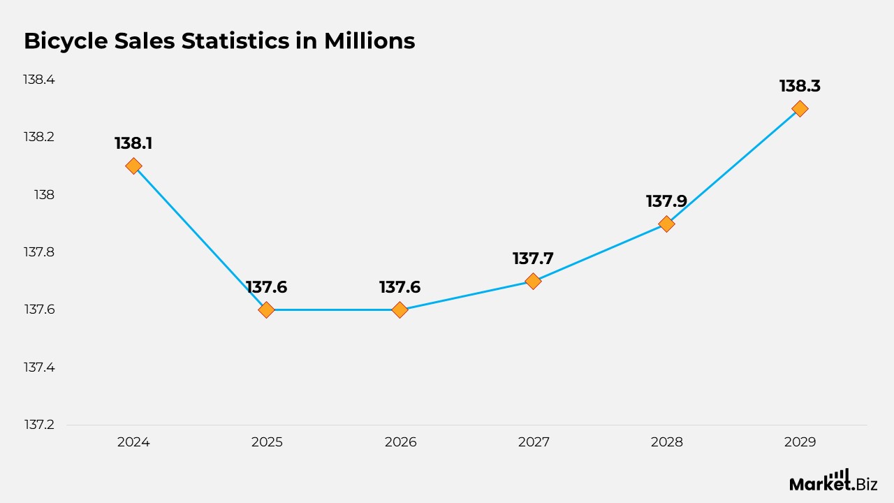 Bicycle Statistics by Foreseeable Future, Growth and Facts (2026)