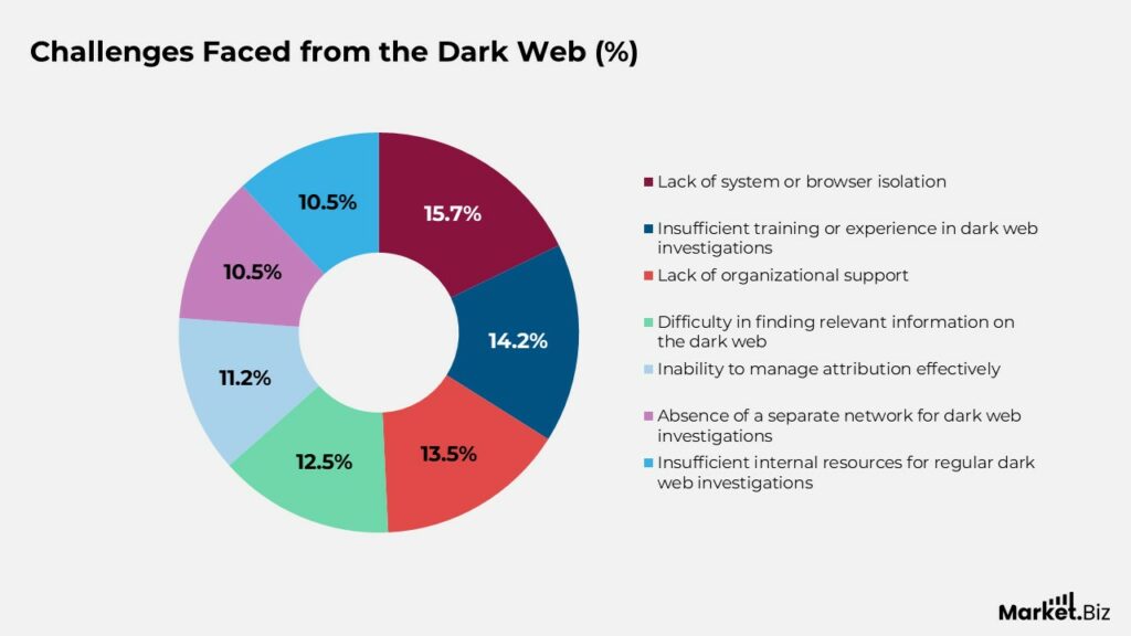 Dark Web Statistics by Threat Intelligence, Crime and Facts (2025)
