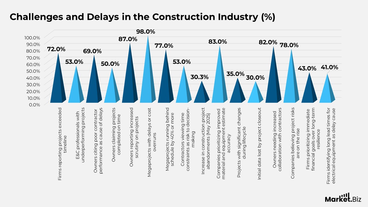 Construction Industry Statistics by Project and Facts (2026)