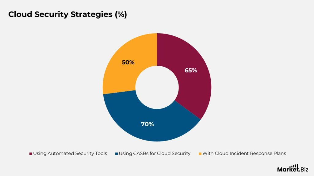 Cloud Security Statistics by Cyberattacks and Facts (2026)