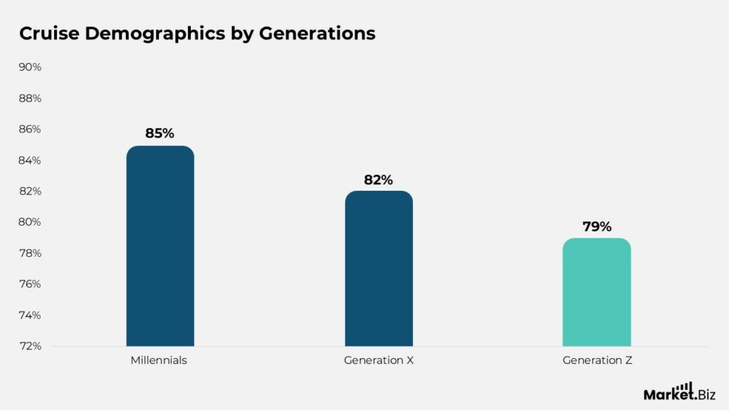 Cruise Statistics by Diverse Demographics and Facts (2025)
