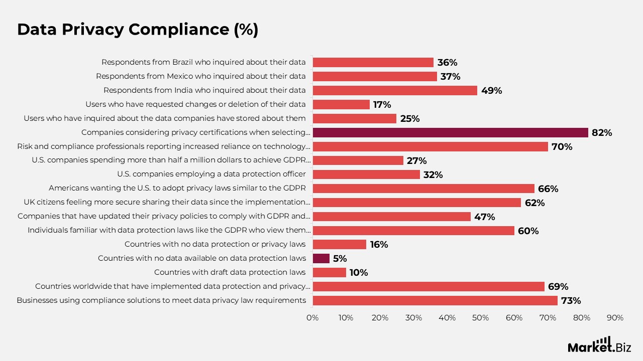Data Privacy Statistics by Safeguarding and Facts (2025)