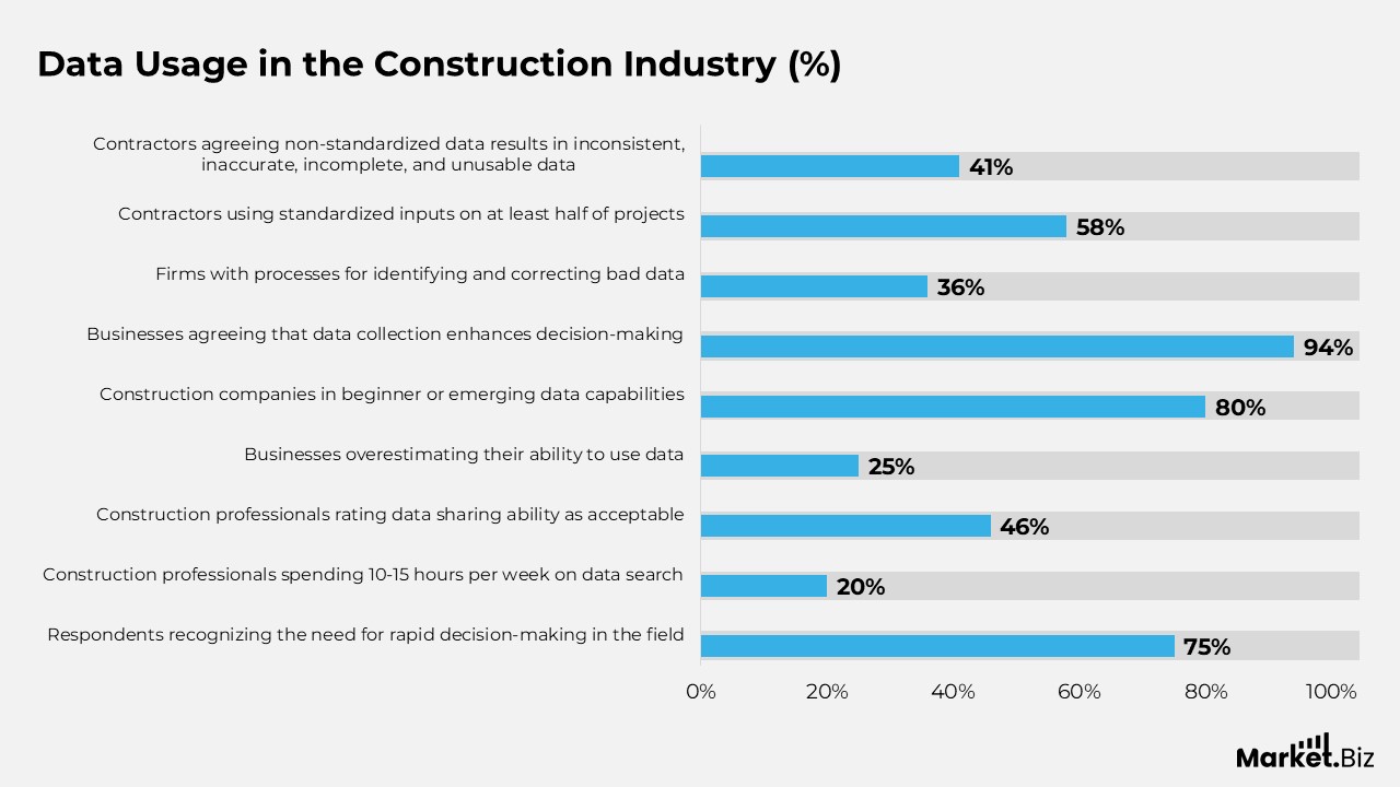 Construction Industry Statistics by Project and Facts (2026)