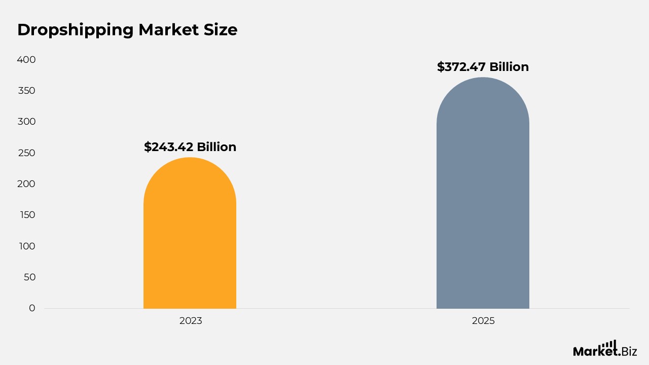 Dropshipping Statistics by Competitive Market and Facts (2026)
