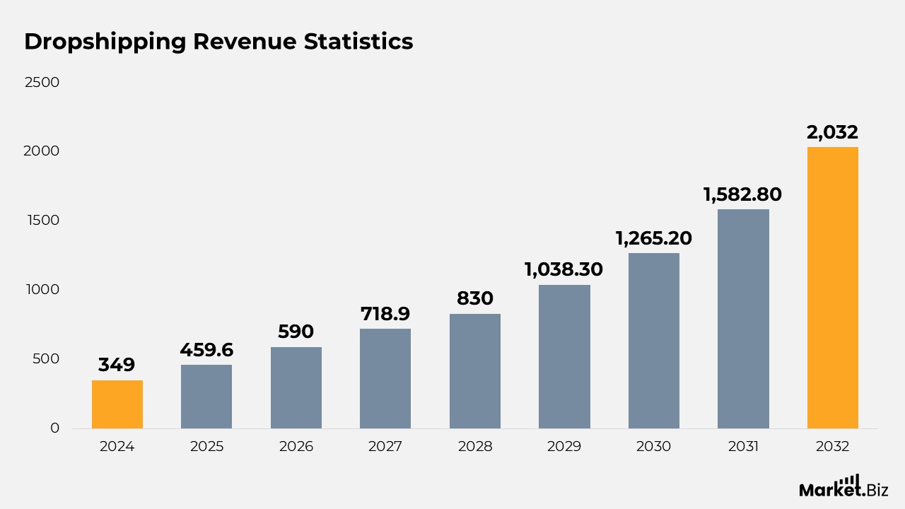 Dropshipping Statistics by Competitive Market and Facts (2026)
