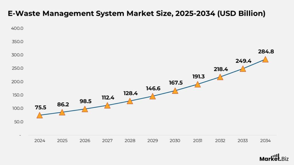E-waste Statistics by Environment and Health and Facts (2025)