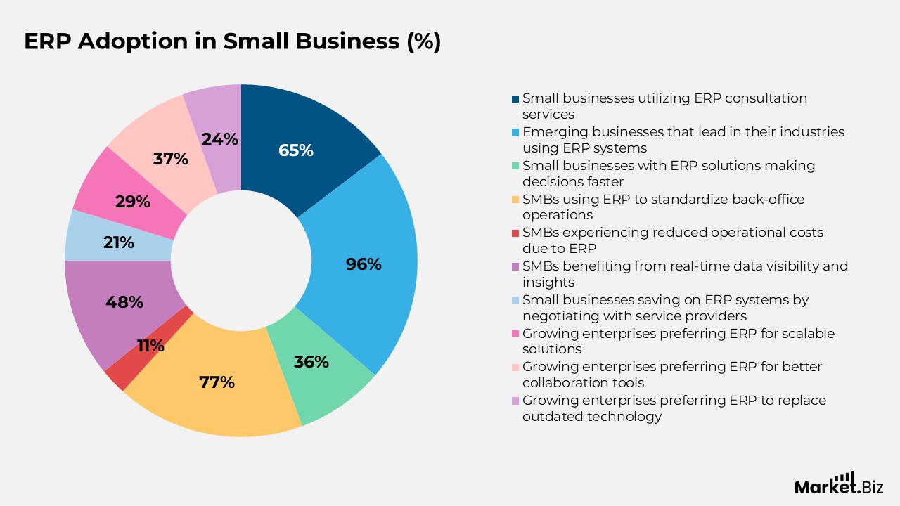 Enterprise Resource Planning (ERP) Software Statistics (2026)