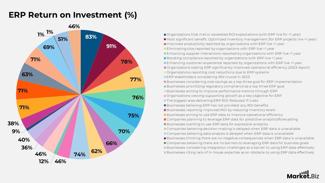 Enterprise Resource Planning (ERP) Software Statistics (2026)