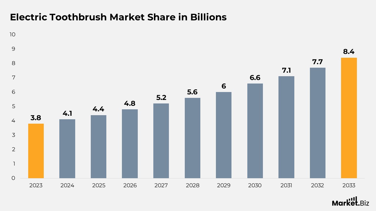 Electric Toothbrush Statistics by Technology and Facts (2026)