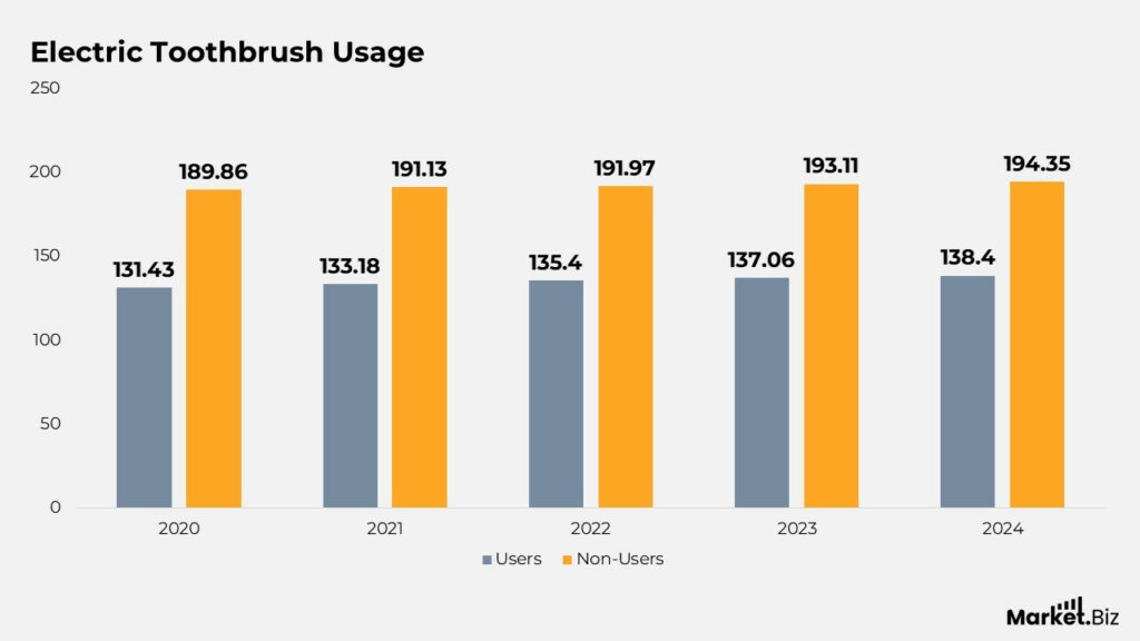 Electric Toothbrush Statistics by Technology and Facts (2026)