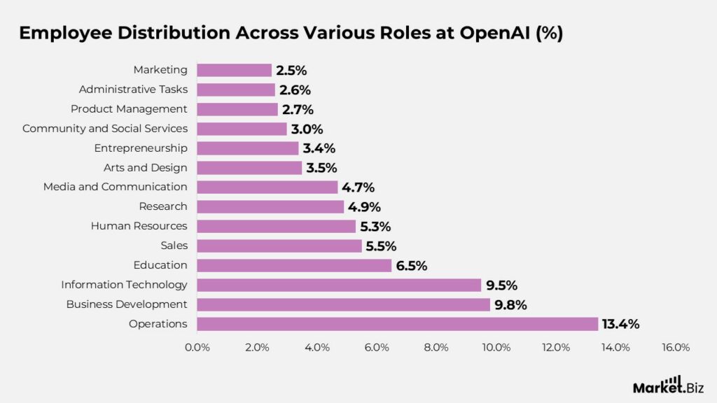 Open AI Statistics by Performance, Accuracy and Facts (2026)