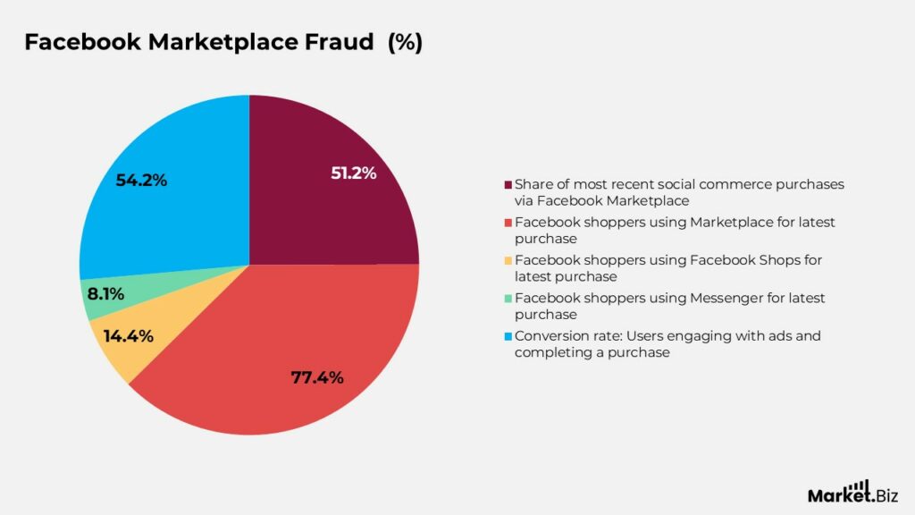 Facebook Marketplace Statistics by Engagements and Facts (2026)