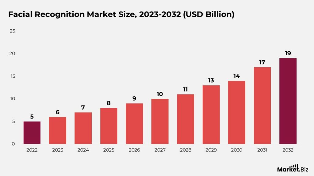 Facial Recognition Statistics by Technology and Facts (2025)