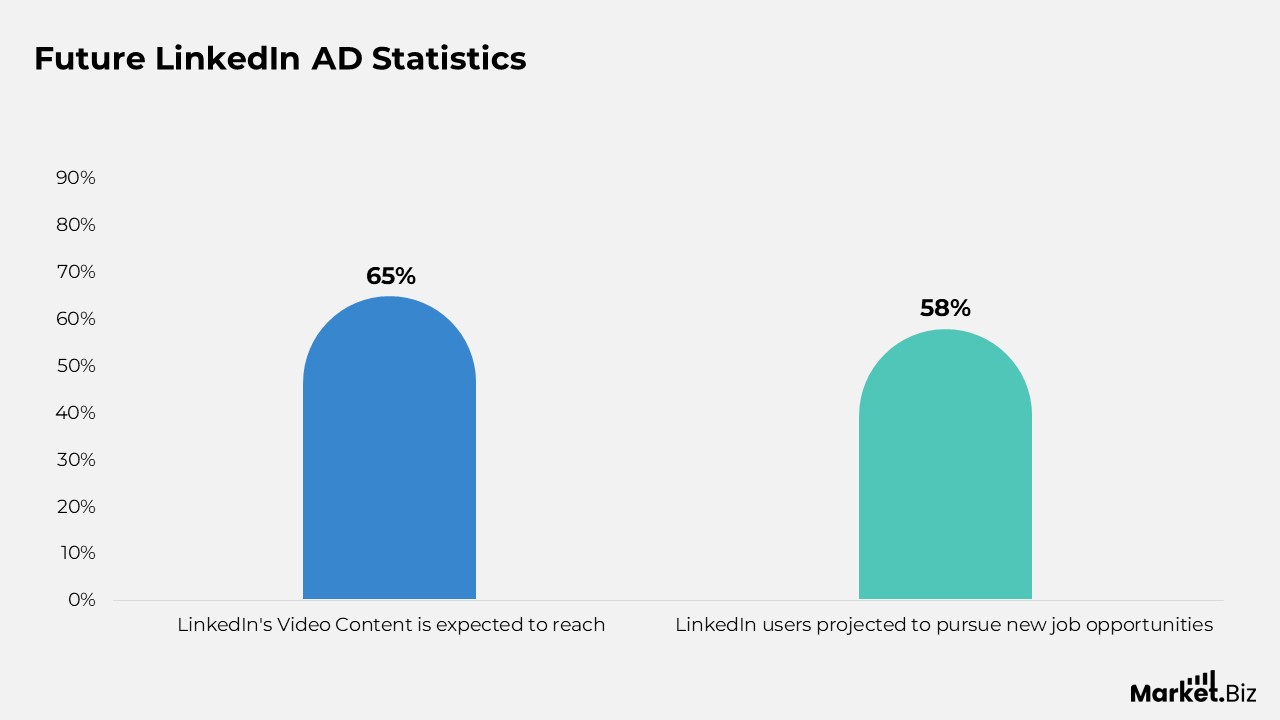 LinkedIn Advertising Statistics by Professionals and Facts (2025)