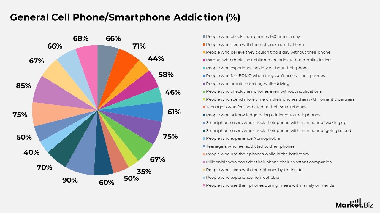 Cell Phone/Smartphone Addiction Statistics and Facts (2026)