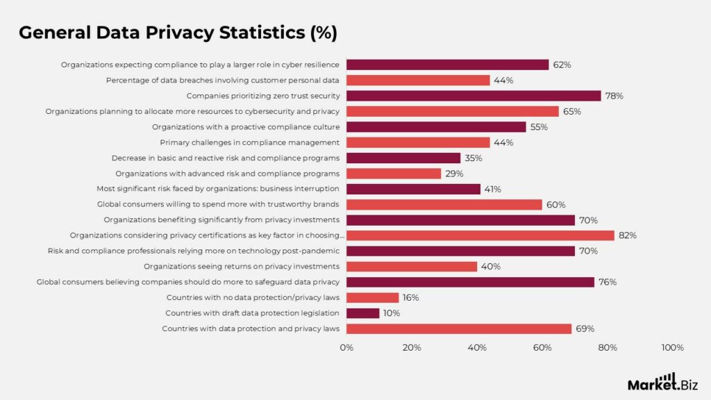 Data Privacy Statistics by Safeguarding and Facts (2025)