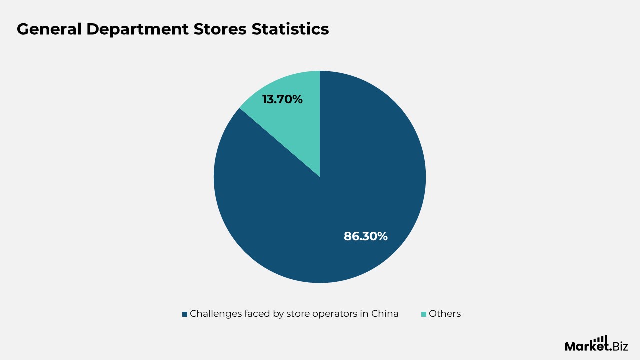 Department Stores Statistics by Growth, Demand and Facts (2025)