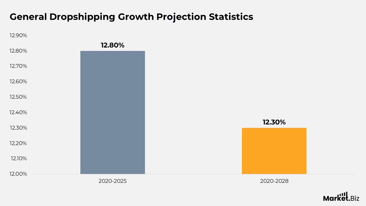 Dropshipping Statistics by Competitive Market and Facts (2025)