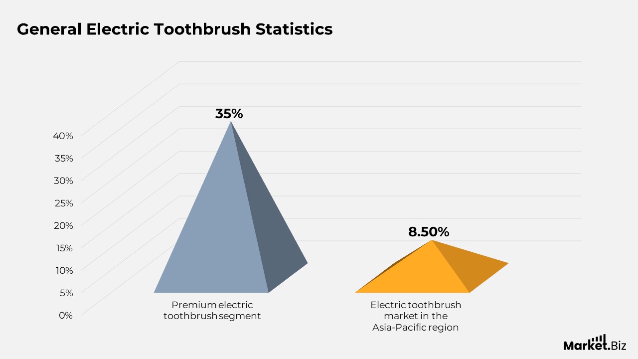 Electric Toothbrush Statistics by Technology and Facts (2026)