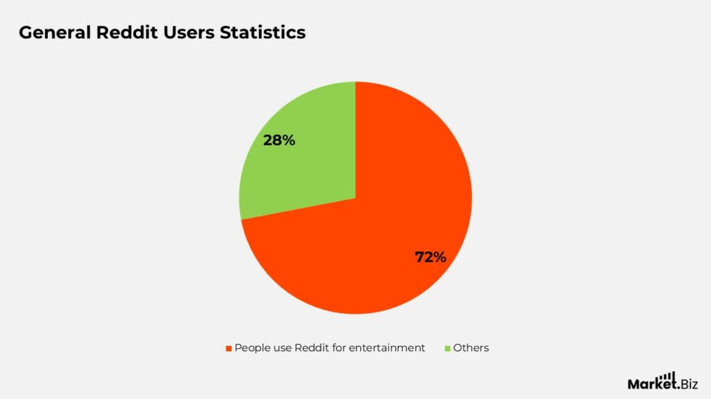Reddit Users Statistics by Demographics and Facts (2025)