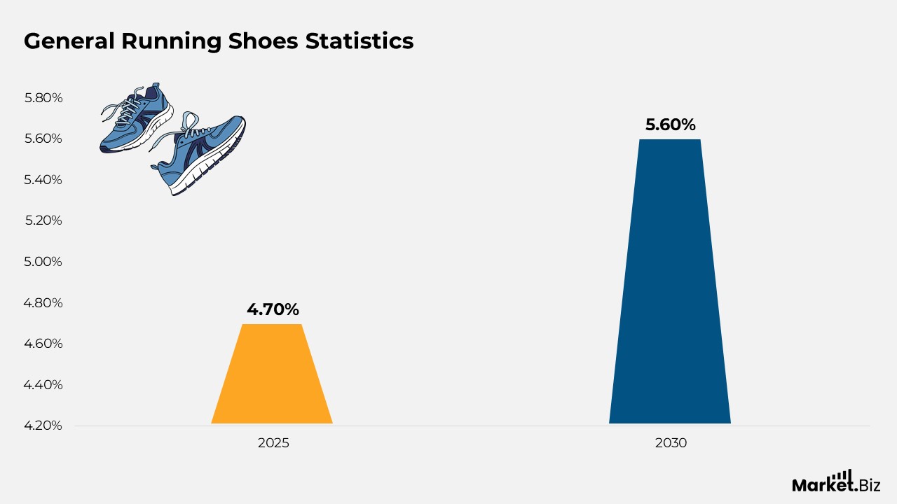 Running Shoes Statistics by Key Players, Growth and Facts (2025)