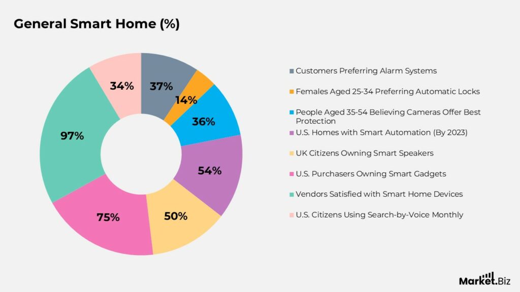 Smart Home Statistics By Technology, Automation and Facts (2025)