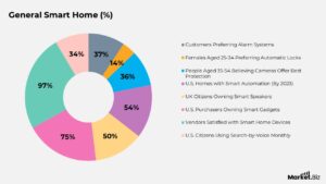 Smart Home Statistics By Technology, Automation and Facts (2026)
