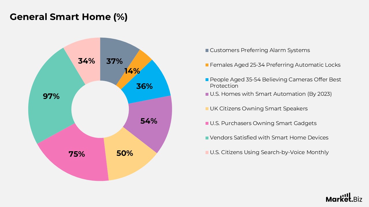 Smart Home Statistics By Technology, Automation and Facts (2026)