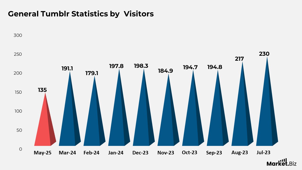 Tumblr Statistics by Networking Sites and Facts (2026)