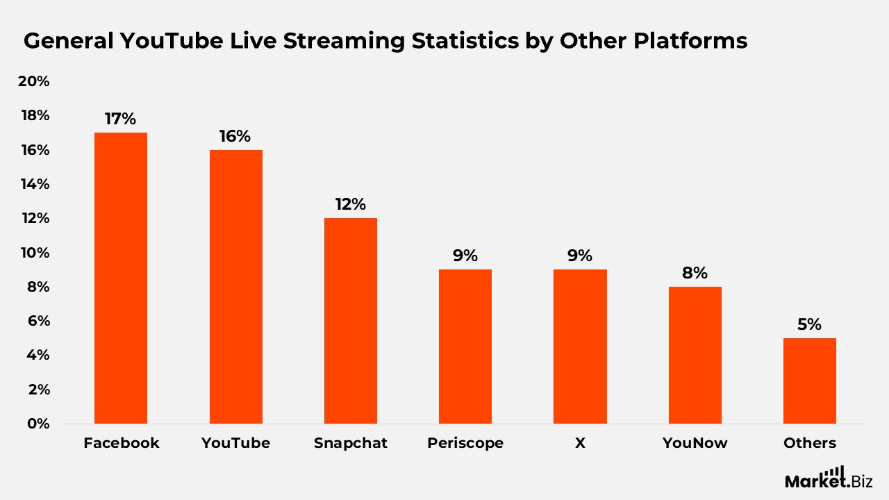 YouTube Live Streaming Statistics by Content and Facts (2025)