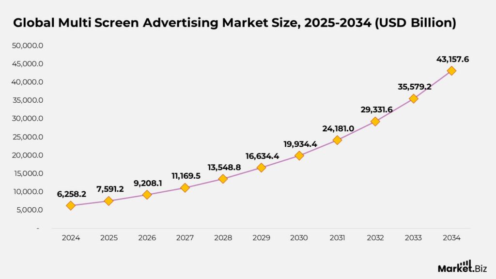 Average Screen Time Statistics by Technology and Facts (2025)