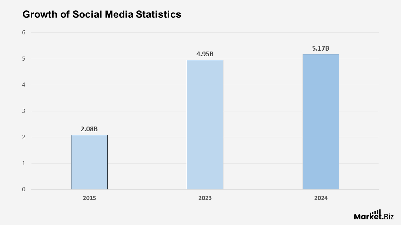 Social Media Statistics by Marketing Strategy and Facts (2025)