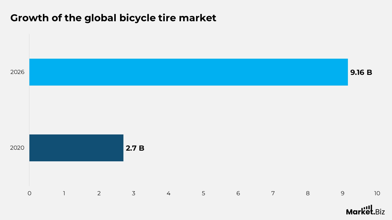 Bicycle Statistics by Foreseeable Future, Growth and Facts (2026)