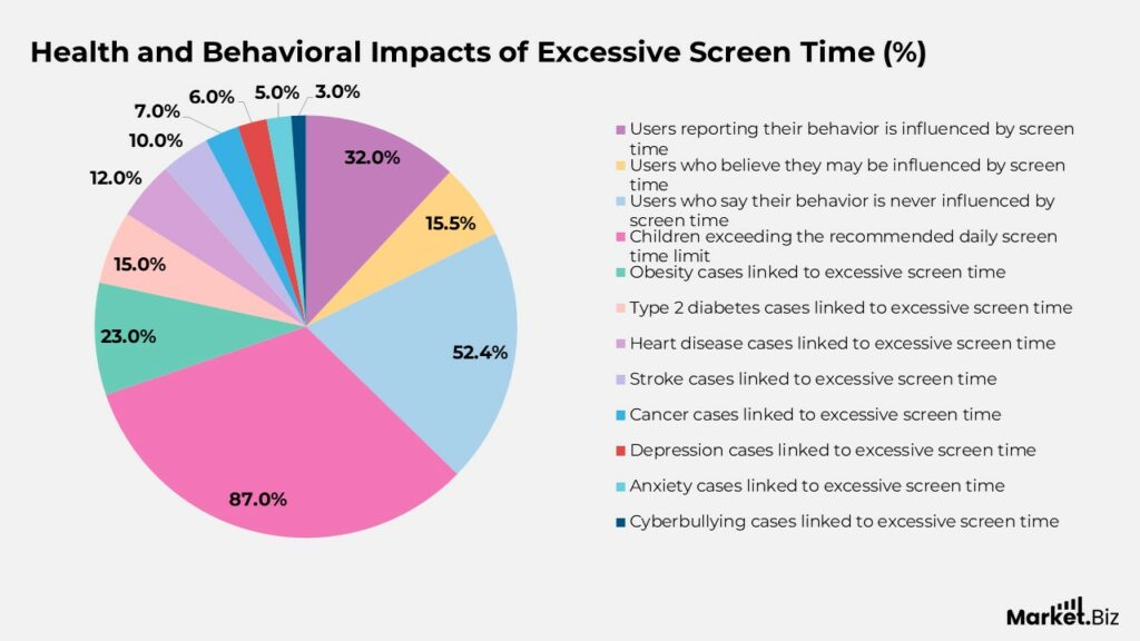 Average Screen Time Statistics by Technology and Facts (2025)